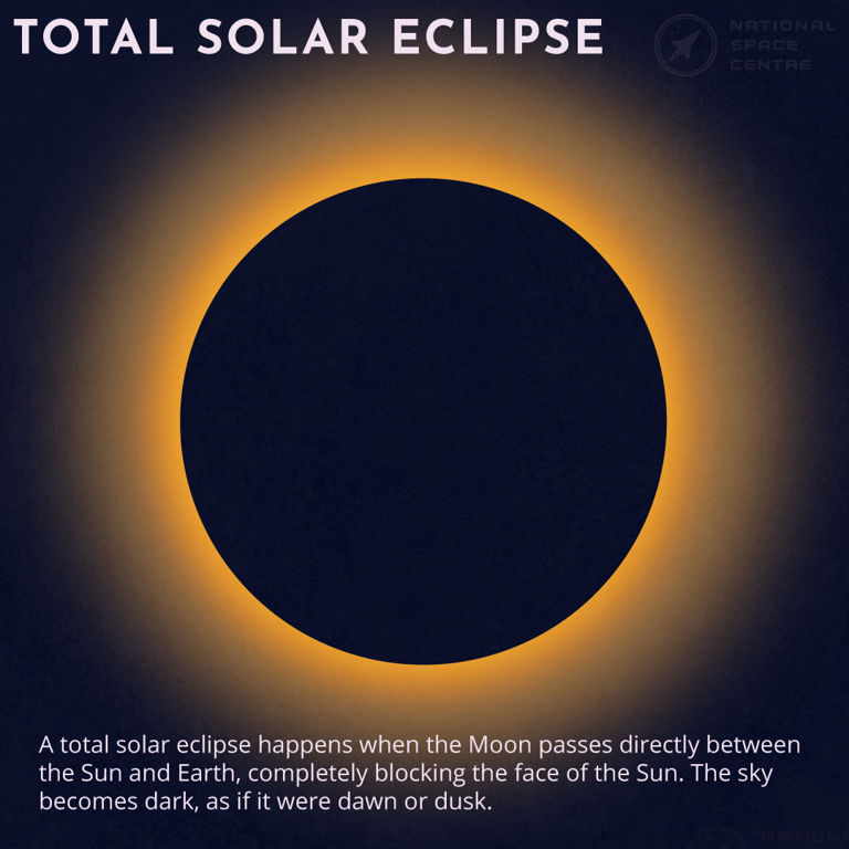 What is a Solar Eclipse?
