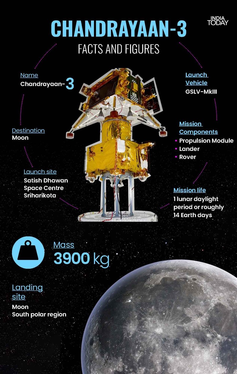 Chandrayaan-3: India’s first soft landing on the Moon?