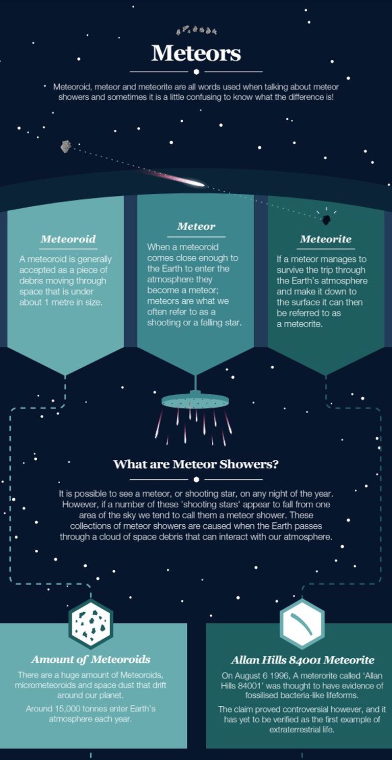 Lyrid Meteor Shower 2025