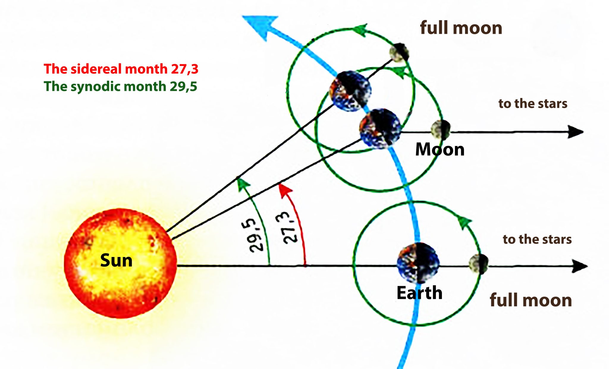 Full Moon Diagram